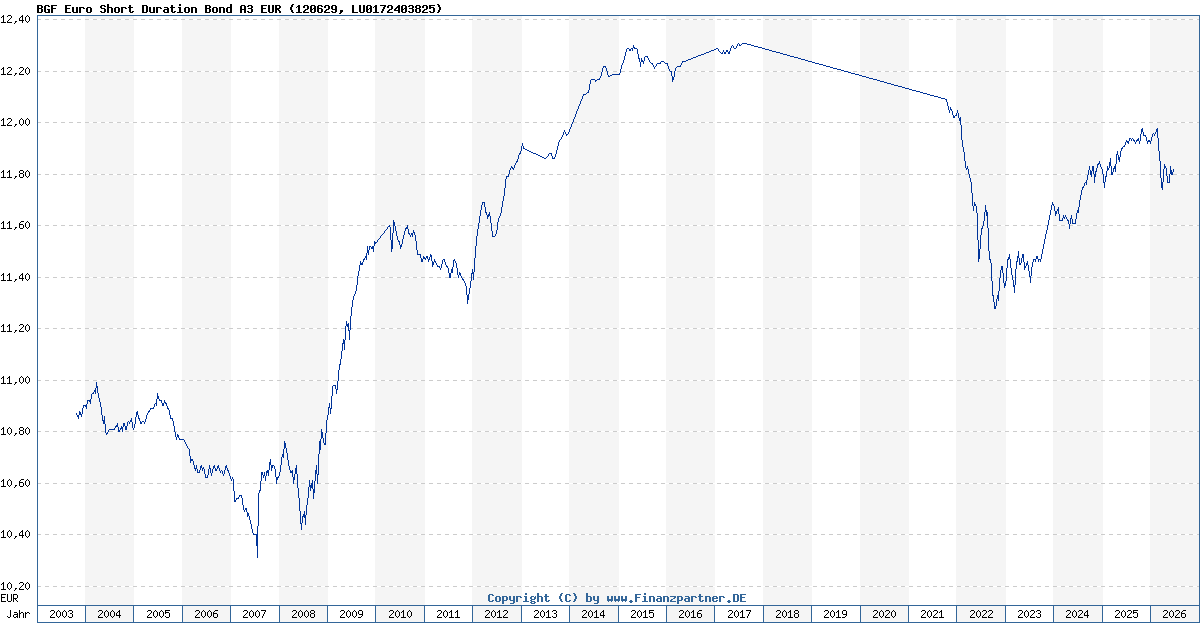bgf-euro-short-duration-bond-a3-eur-lu0172403825